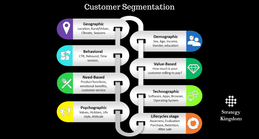 #5 How to do a customer segmentation analysis? - Strategy Kingdom