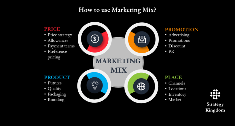 #11 How to use marketing mix for successful marketing strategies ...
