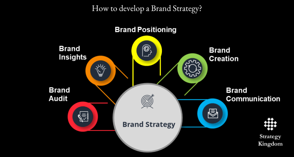 #10 How to make a brand strategy? - Strategy Kingdom